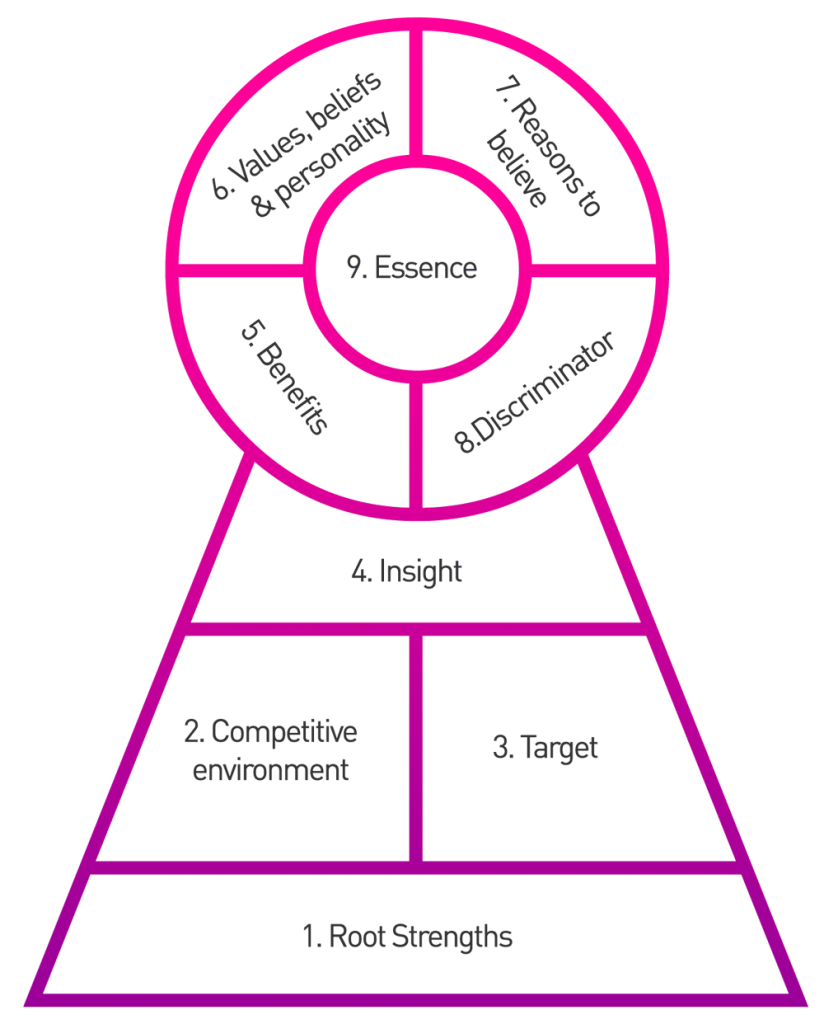 Brand Key - "Chìa khóa" làm thương hiệu thành công | Tomorrow Marketers